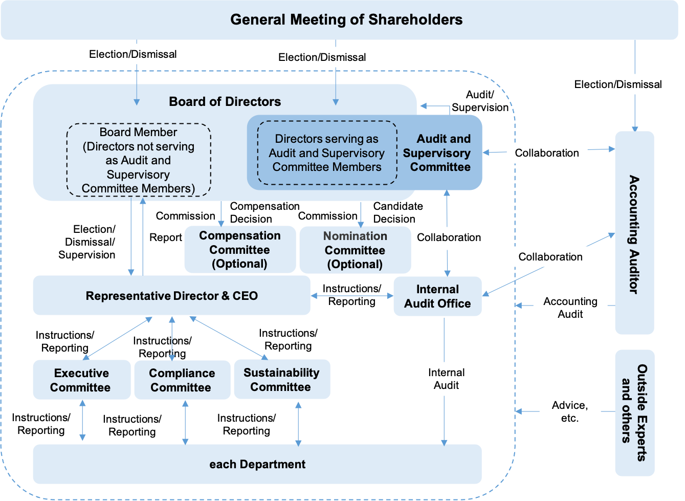 Corporate Governance | Minkabu The Infonoid Co., Ltd.